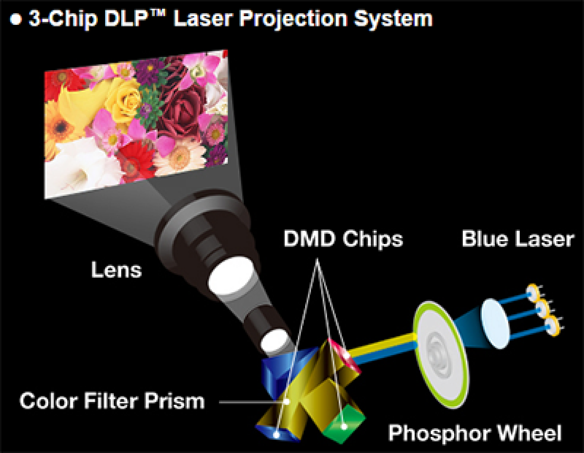 Panasonic Professional Use Solid Shine 3-DLP projector PT-RZ12K - WISE ...